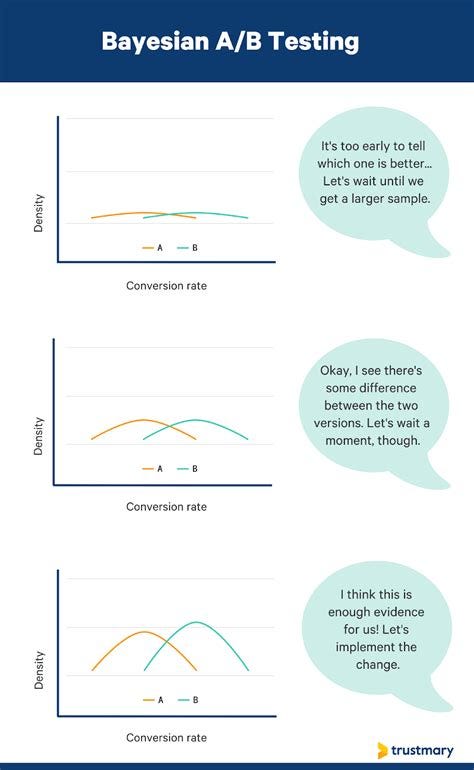 From P-Values to Probabilities: Embracing Bayesian A/B Testing in ...