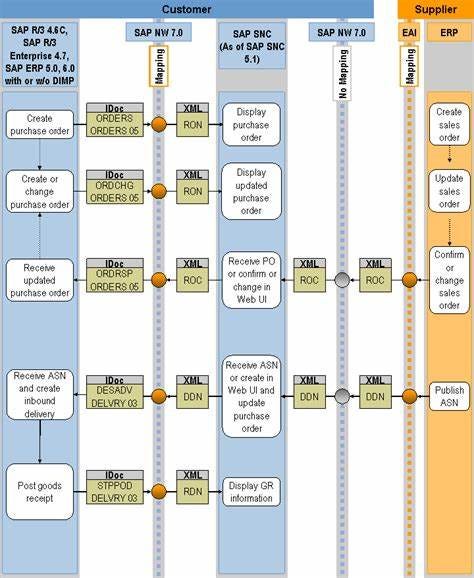 SAP Material Management P2P Cycle | by vishwanath patil | Medium
