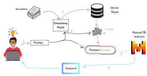 Unleashing the Potential of Mistral-7B: Architecture, Use Cases, and ...