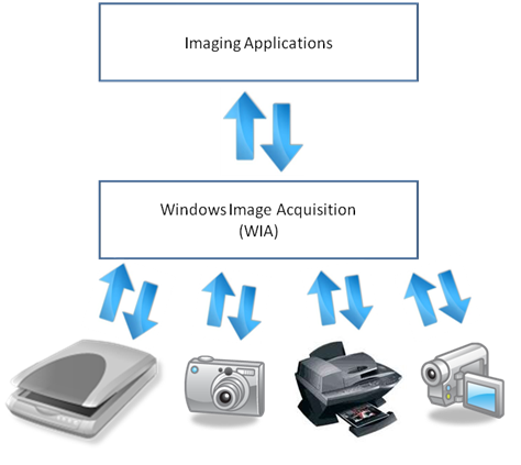 The Windows Concept Journey — WIA (Windows Image Acquisition) | by ...