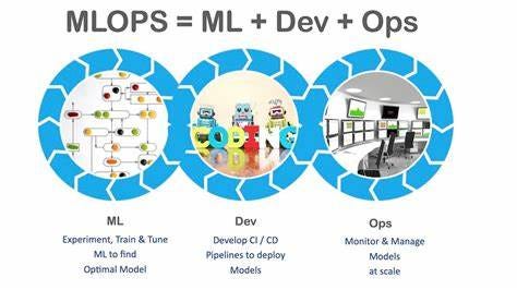 Streamlining Machine Learning Operations with Continuous Integration/Continuous Deployment (CI ...