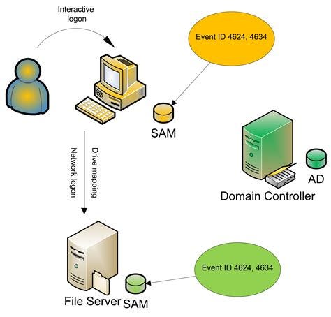 The Windows Security Journey — Network Logon | by Shlomi Boutnaru, Ph.D ...