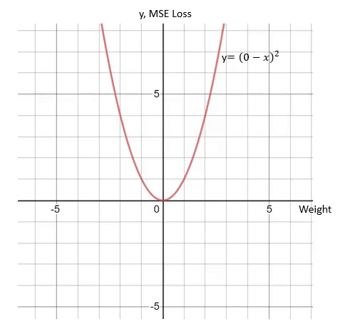 Visualizing Relationships between Loss Functions and Gradient Descent ...