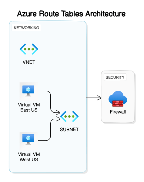 Understanding Azure Routing Architecture — Part 3 | by NKCODE TECH GEEK ZONE | May, 2024 | Medium
