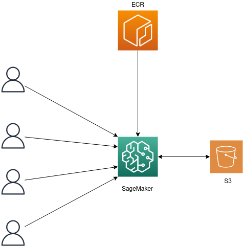 Moving to SageMaker. Structuring, Debugging and Training… | by A | Medium