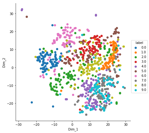 Data Visualization and Dimensionality Reduction using t-SNE | by Ravi ...
