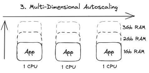 Understanding the Basics of Application Autoscaling | by Romaric ...