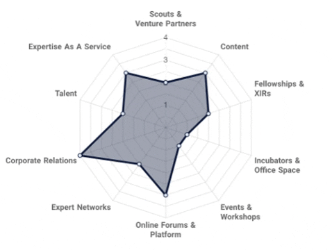 A Tool to Build & Benchmark Your VC Platform Strategy | by Cory ...