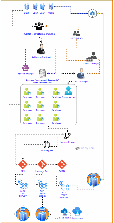 Enterprise Software Development 101: Navigating the Basics | by Shanoj ...