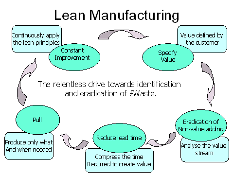 Lean Manufacturing. A systematic method for waste… | by SolutionBuggy ...