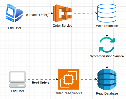 CQRS Pattern Explained: The Secret to Building Scalable Systems (with ...