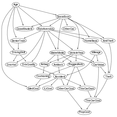 Insurance data representation with Bayesian networks | by Baptiste ...