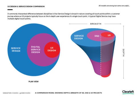 Service Design explained to a Product Designer | by Peter Berrecloth ...