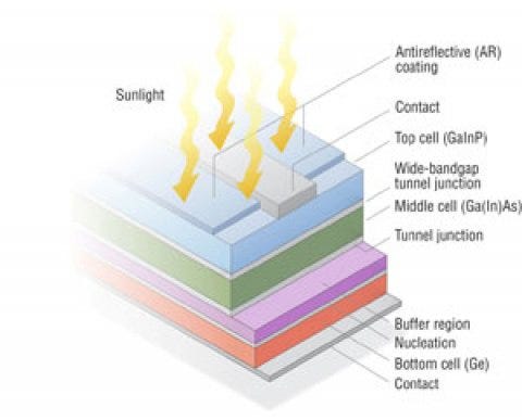 Integration of quantum dots on to Solar cells | by George Michael ...