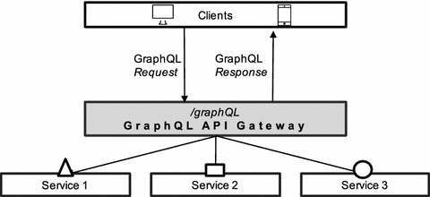 GraphQL Gateway for Exposing External APIs | by Tj Blogumas | DevOps ...