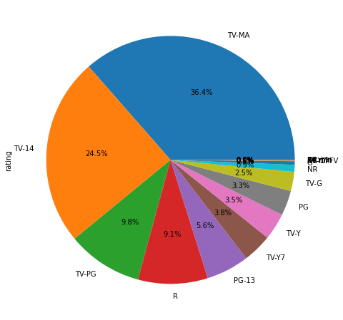 Exploring Netflix Titles: Data Analysis using Python | by Marat Pekker ...
