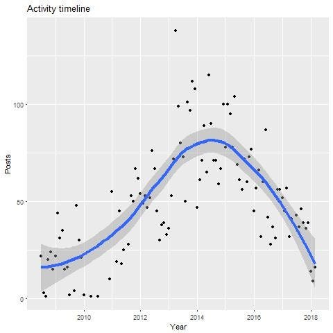 Analyzing Facebook posts and activity using Topic Modelling and other ...