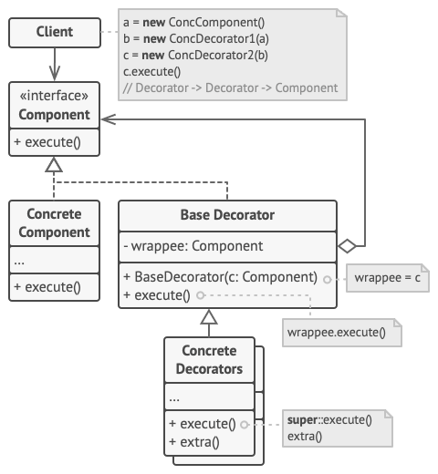 Day 6 : Decorator Design Pattern. Decorator is a structural design ...