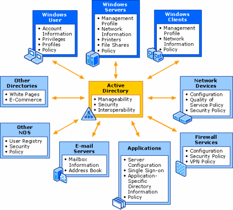 Active Directory Penetrasyon Testleri #2 — AD Penetrasyon Lab Ortamı ...