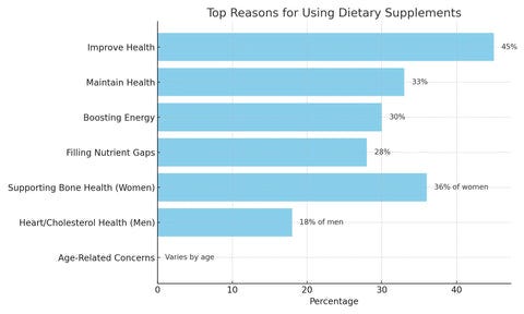 Unveiling the Surge in Dietary Supplement Usage Among Americans: Trends ...