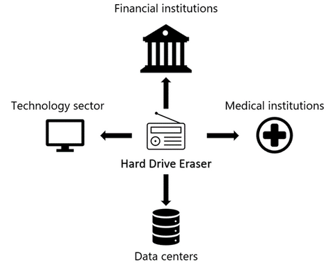 Secure Delete Hard Drive with Multi-Interface Hard Drive Eraser in 3 ...