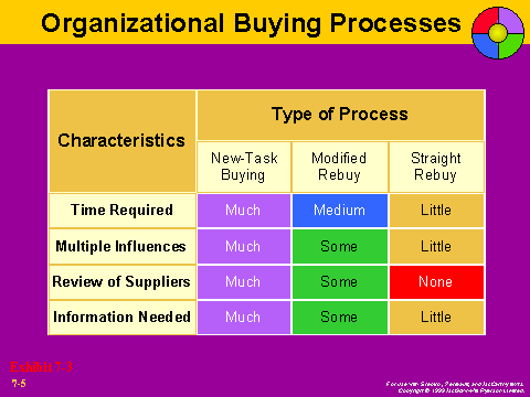 The 3 Steps of Organizational Buying | by Margaret Clark | Medium