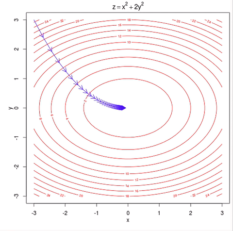Calculus in Data Science and it uses | by Gaurav Chauhan | TDS Archive ...