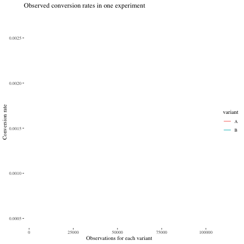 Bayesian A/B testing — a practical exploration with simulations | by ...