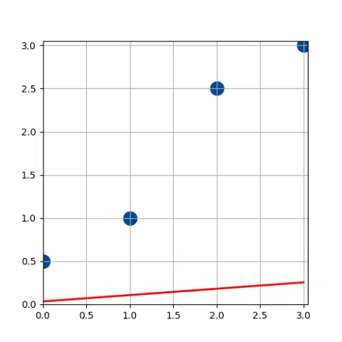 Machine Learning From Scratch — Linear Regression | by Chris Lee | Medium