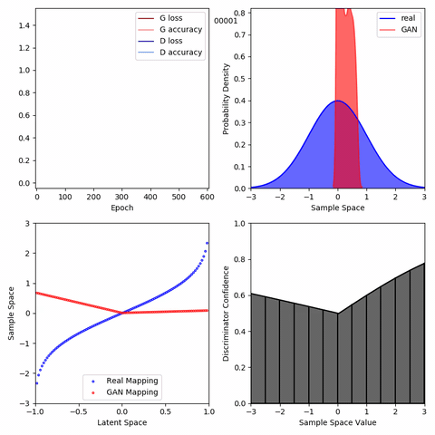 Training a GAN to Sample from the Normal Distribution | by Riley ...