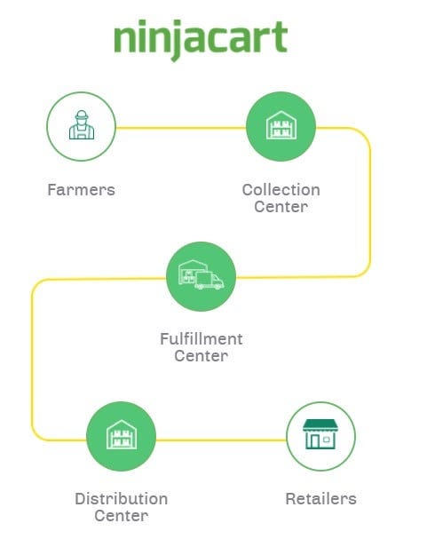 Ninjacart is India’s largest Fresh Produce Supply Chain Company ...