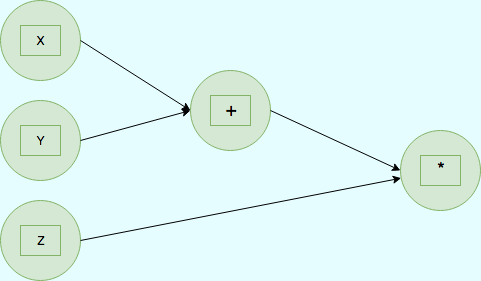 Deep Neural Networks As Computational Graphs | by Tyler Elliot ...