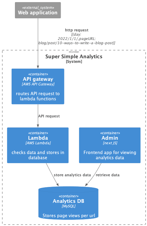 Building a Super Simple Analytics App | by Temi Jegede | Medium