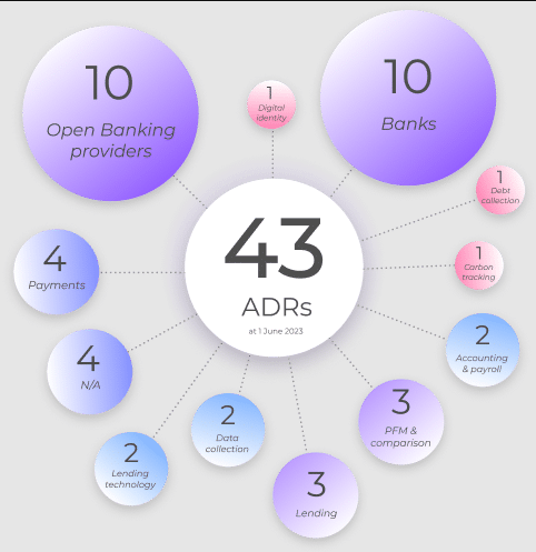 Unveiling ADR Open Banking: Unlocking the Potential of Financial Data ...