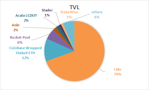 Liquid Staking Protocols - What’s the situation? | by HashBrown Research | Medium