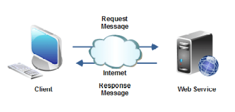 Web service คืออะไร. Web service… | by Seksan Burong | Medium