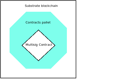 Contract Pallet Multisig Implementation: Backendless Architecture ...