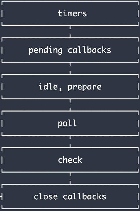 Internals of Node Js Event Loop. Introduction | by Rehmanakram | Medium