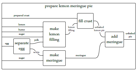 Lightweight Formal Methods: String Diagrams | by Tyler Gibbons ...