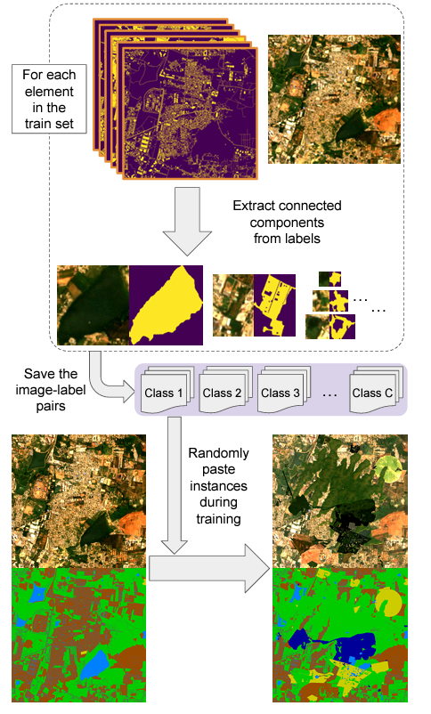 Cut And Paste Augmentation A Powerful Tool For Enhanced Satellite Image Segmentation By