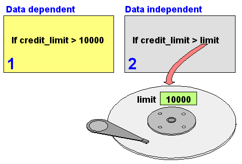 Logical data independence and physical data independence | by Shehan PW ...