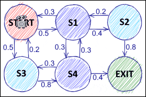 Markov Decision Processes and Bellman Equations | by Steve Roberts ...