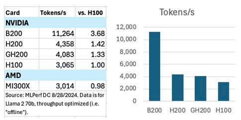 NVIDIA B200: The Future of High-Performance AI Computing | by Paul Goll ...