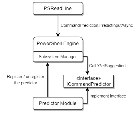 Improving Your Azure CLI Experience with Az Predictor | by Kaan ARA | Medium