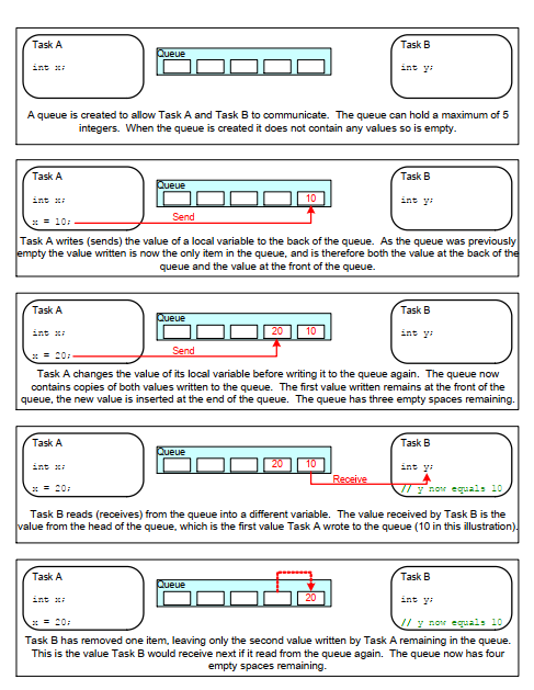 85. What is FreeRTOS message queue, and how is it structured with its ...