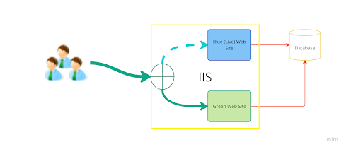 Using IIS Binding and PowerShell to Apply Blue-Green Deployment Strategy and acheived Zero ...