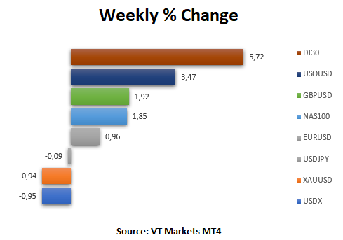 Weekly Market Analysis: 31 October 2022 | by VT Markets | Medium