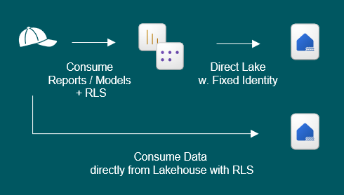 Fabric Governance: Access & Permission scenarios for sharing Data and ...