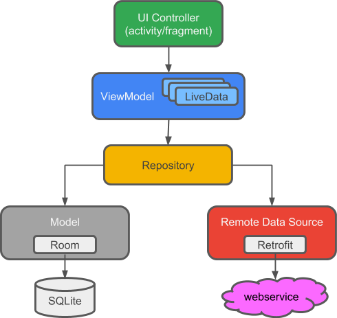 Architecture Components In Android | by Kamal Vaid | Medium