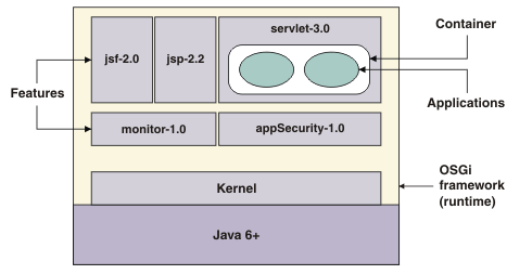 Migrating applications to Websphere Liberty — Part 2: Overview of ...
